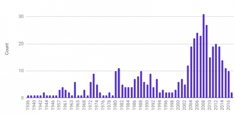Study Predicts the End of Zombie Movies - Matthew Bey